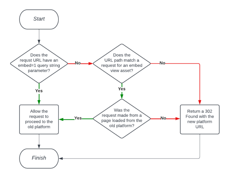 Using Amazon CloudFront Functions to Facilitate Smooth Project Transitions with Conditional ...
